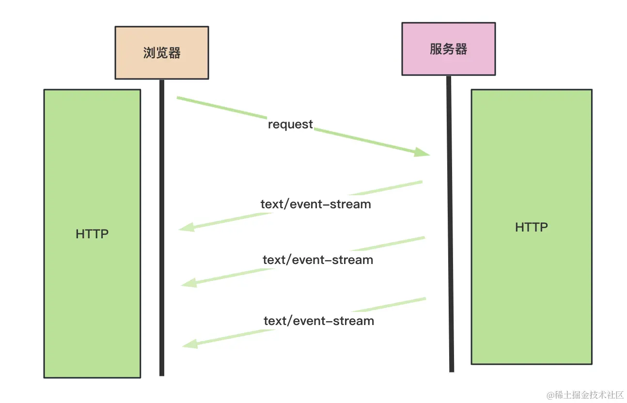 WebSocket基础与实战：NestJS中的实时通信指南对比了HTTP、SSE与WebSocket的通信特性，并由浅入 - 掘金