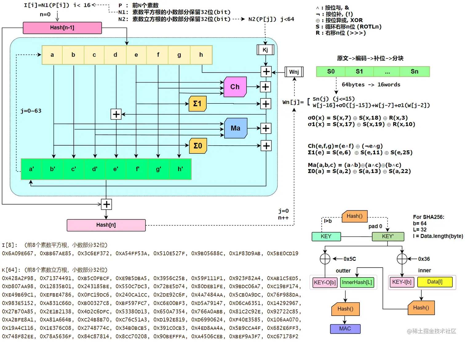 SHA256算法全景(图)本文试图使用一个全景的视角，帮助读者了解这SHA256算法的全貌，从而理解其基本工作原理、流程 - 掘金