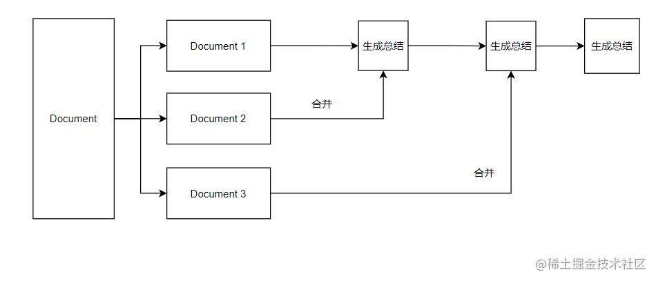LangChain Summarization （长文本总结） - 掘金