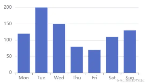 echarts-3d柱状图echarts--3d柱状图 安装echarts 一个基础的bar 我们根据echarts官网 - 掘金