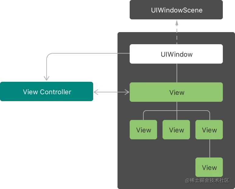 [Android开发学iOS系列] ViewControlleriOS ViewController 写UIKit的代码 - 掘金