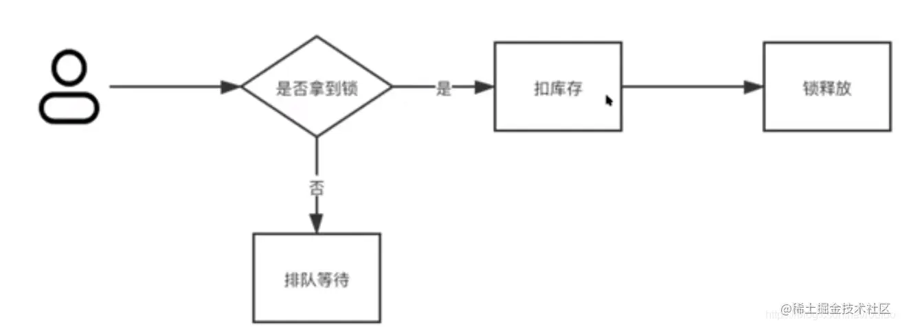 秒杀系统中乐观锁optimistic Lock和悲观锁pessimistic Lock的对比本文已参与「新人创作 掘金 