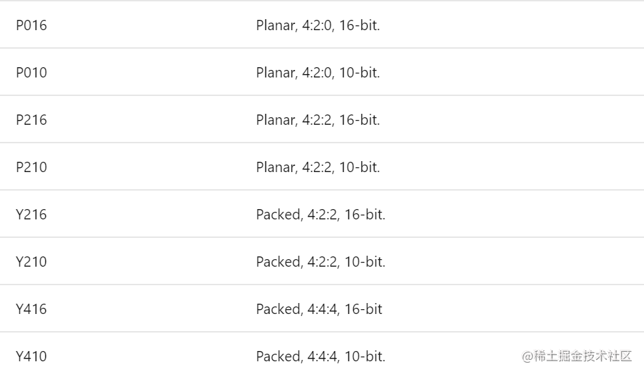 10bit YUV（P010）的存储结构和处理-音视频开发中文网