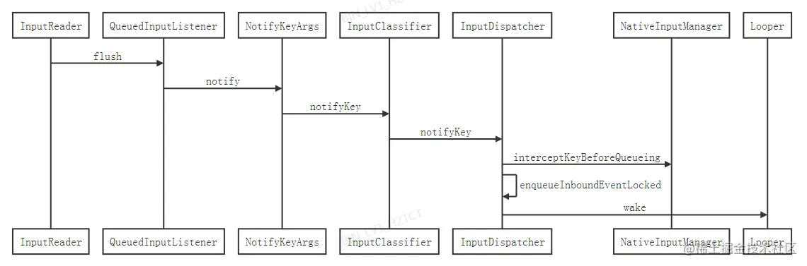 3【Android 12】InputReader读取事件InputManager InputReader EventHu - 掘金
