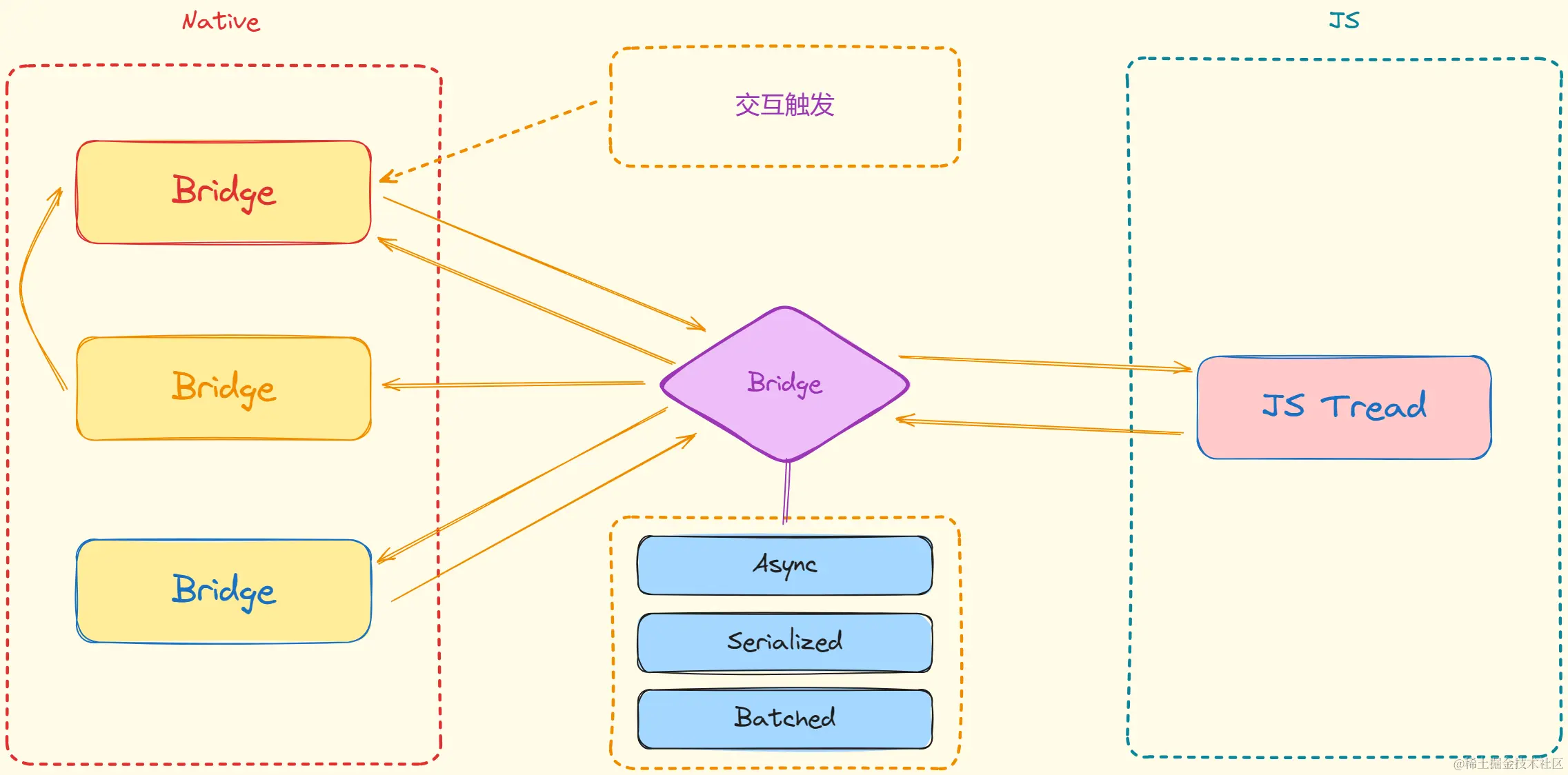 Excalidraw绘图介绍Excalidraw绘图介绍 Excalidraw是一款简单易用的绘图工具，可以帮助用户创建 - 掘金
