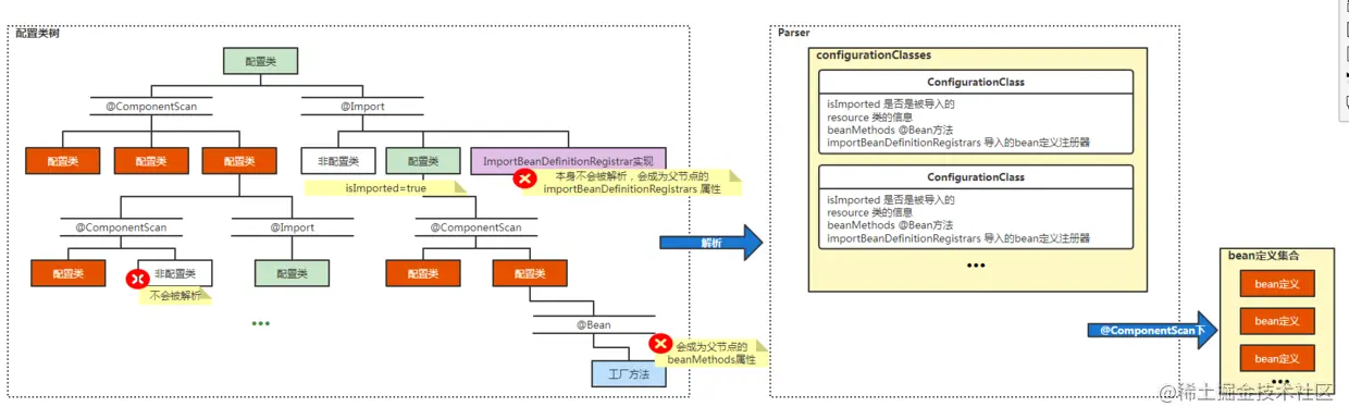 spring之ConfigurationClassPostProcessor流程全解前言 spring后置处理器哪家强？ - 掘金