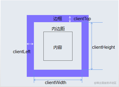 一文搞懂offset系列、client系列、scroll系列 - 掘金