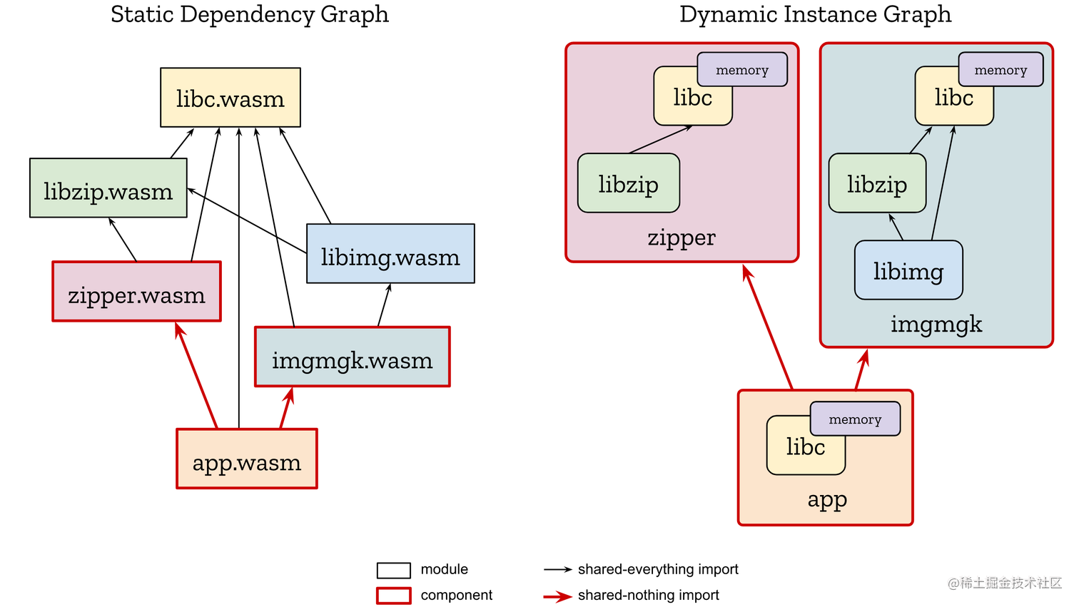 WebAssembly 组件模型 - 掘金