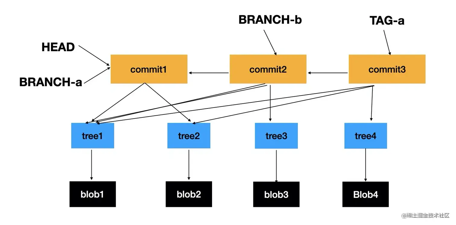 加速几十倍 git clone 速度的 --depth 1，它的后遗症怎么解决？我们经常会用 git clone 来下载 - 掘金