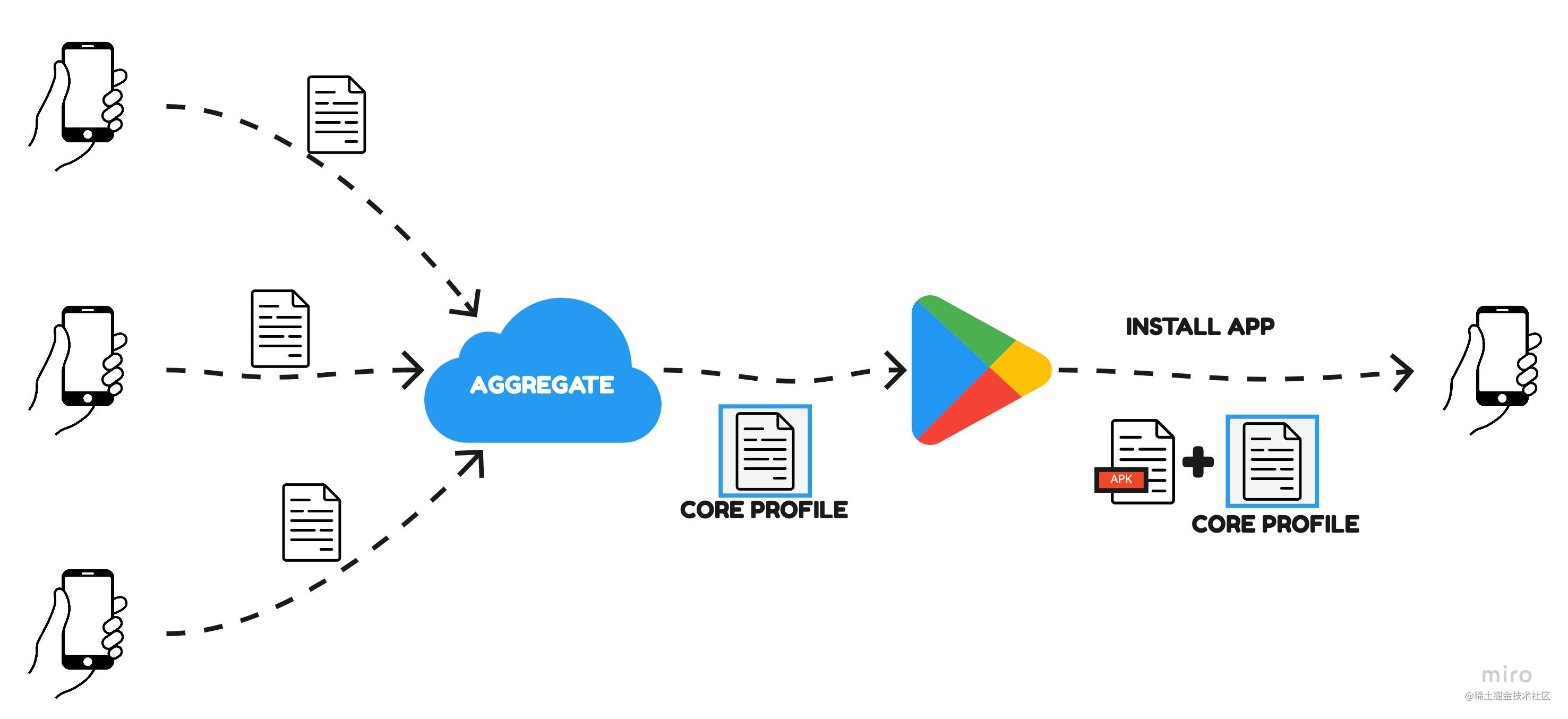 Android Runtime - Dalvik 和 ART 是如何工作的？ - 掘金