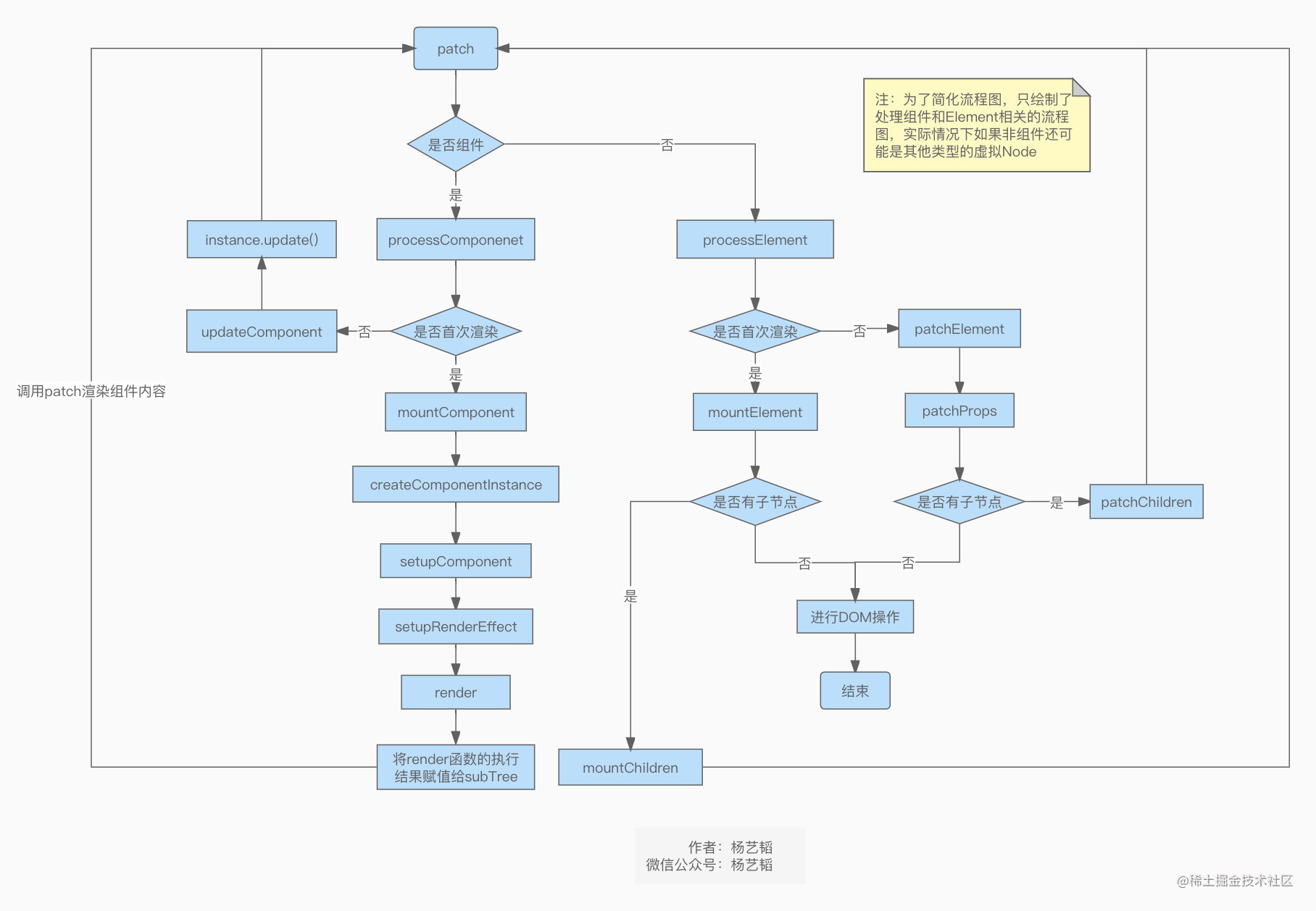 Vue3源码09: 组件渲染和更新流程 - 掘金