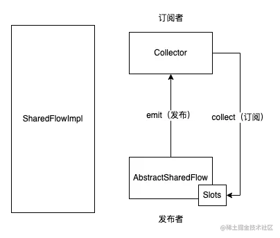 深入理解StateFlow与ShareFlow概述 What 参考官方介绍StateFlow 和 SharedFlow - 掘金