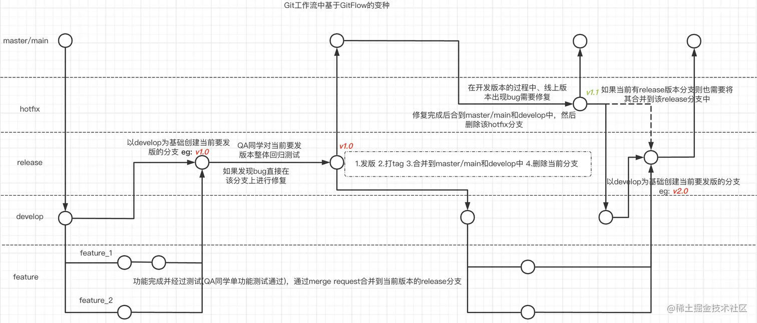 Git工作流中常见的分支策略 Gitflow以下是实际项目开发过程中使用gitflow对项目git分支进行管理的一些理解 掘金