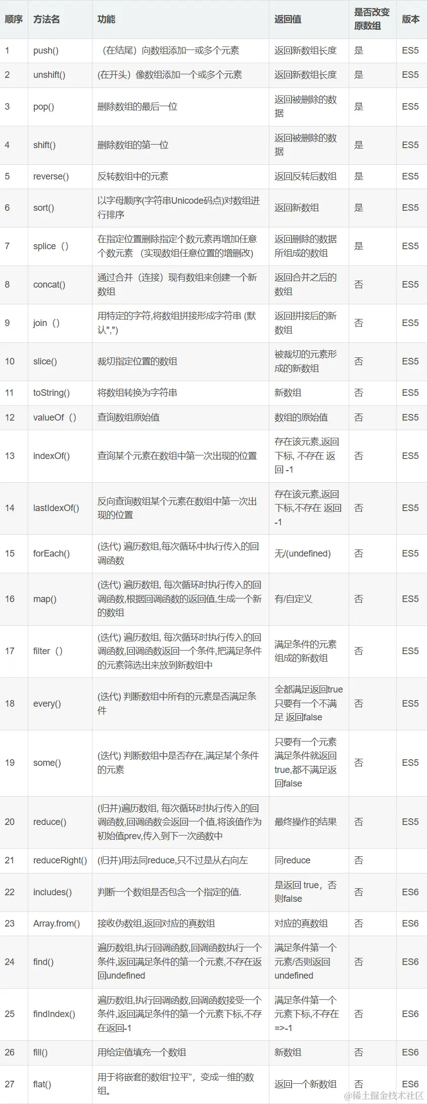 Javascript中常用的数组总结javascript中常用的数组总结pushunshiftpop 掘金 