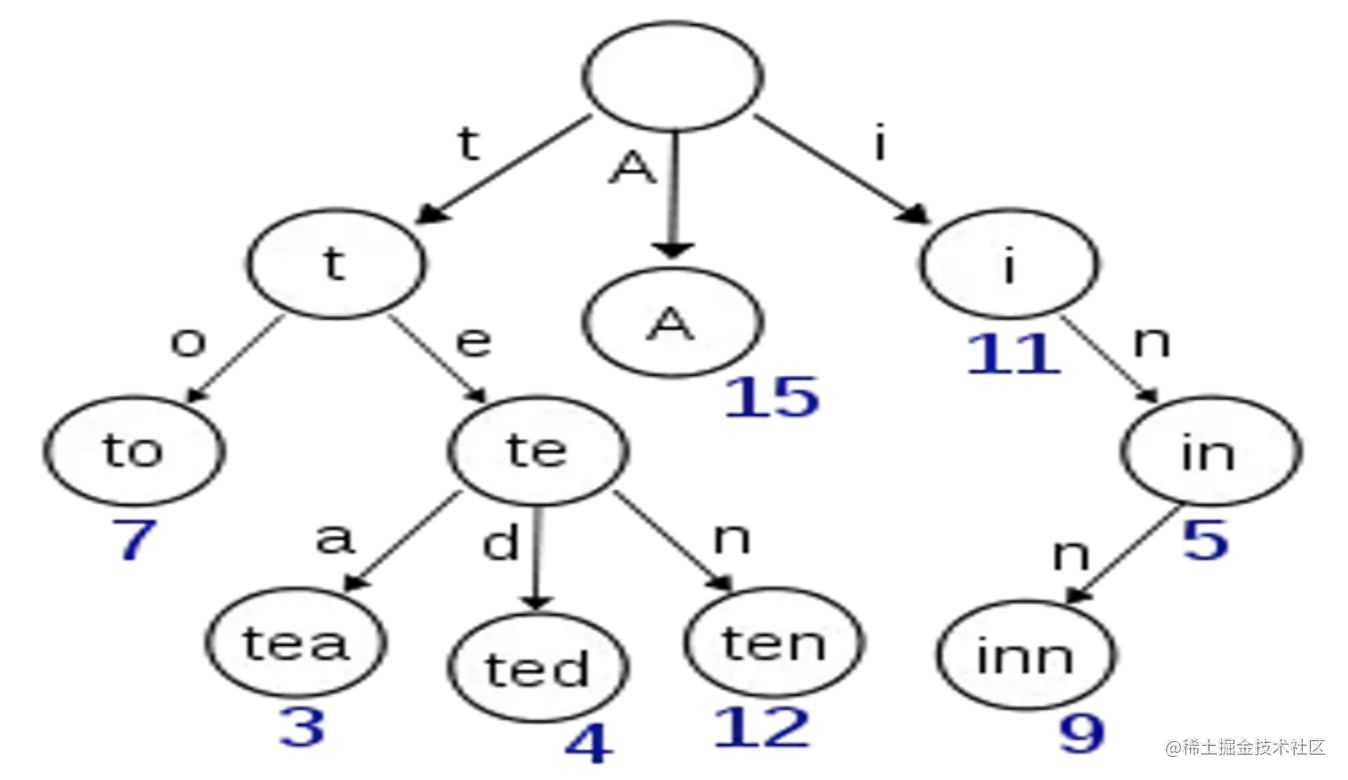 ES中的FST数据结构ElasticSearch在存储倒排索引时使用了FST数据结构，在大数据量的情况下极大的压缩占用空 - 掘金