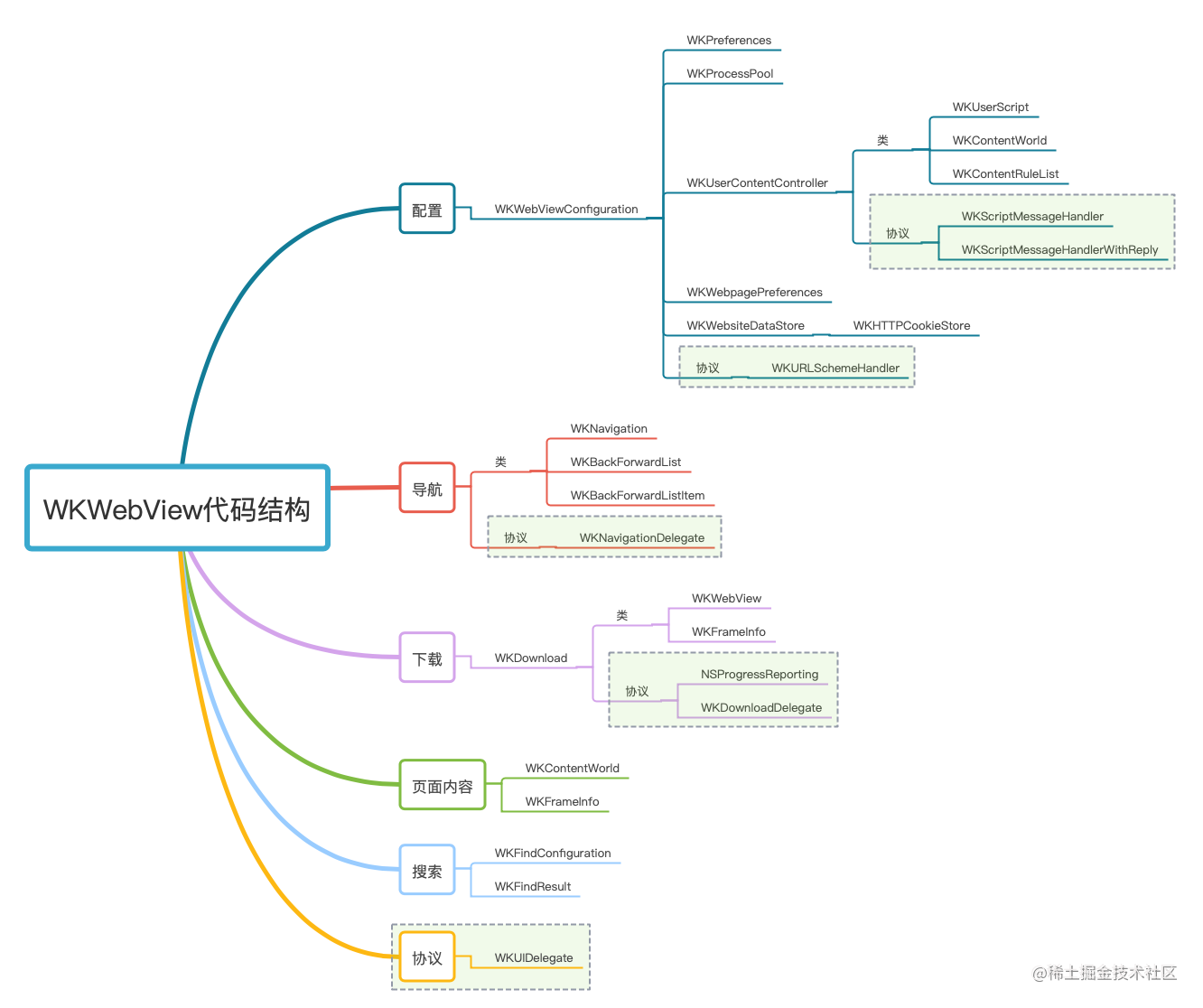 WKWebView详解（二）- WebKit框架认识 - 掘金
