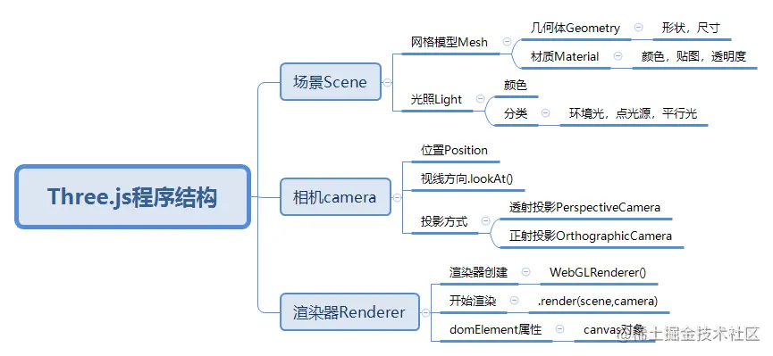 【Three.js】知识梳理一：Three.js概述和基础知识当我们谈论WebGL时，我们不禁想到那些具有丰富视觉效果的 - 掘金