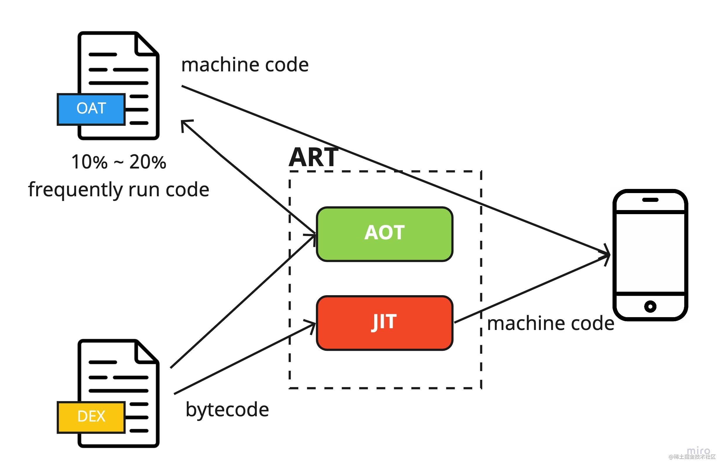 Android Runtime - Dalvik 和 ART 是如何工作的？ - 掘金