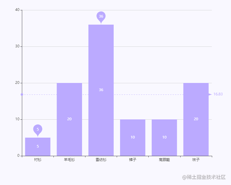 Bar charts in Echarts set maximum, minimum, and average lines (vUE project) - Moment For Technology
