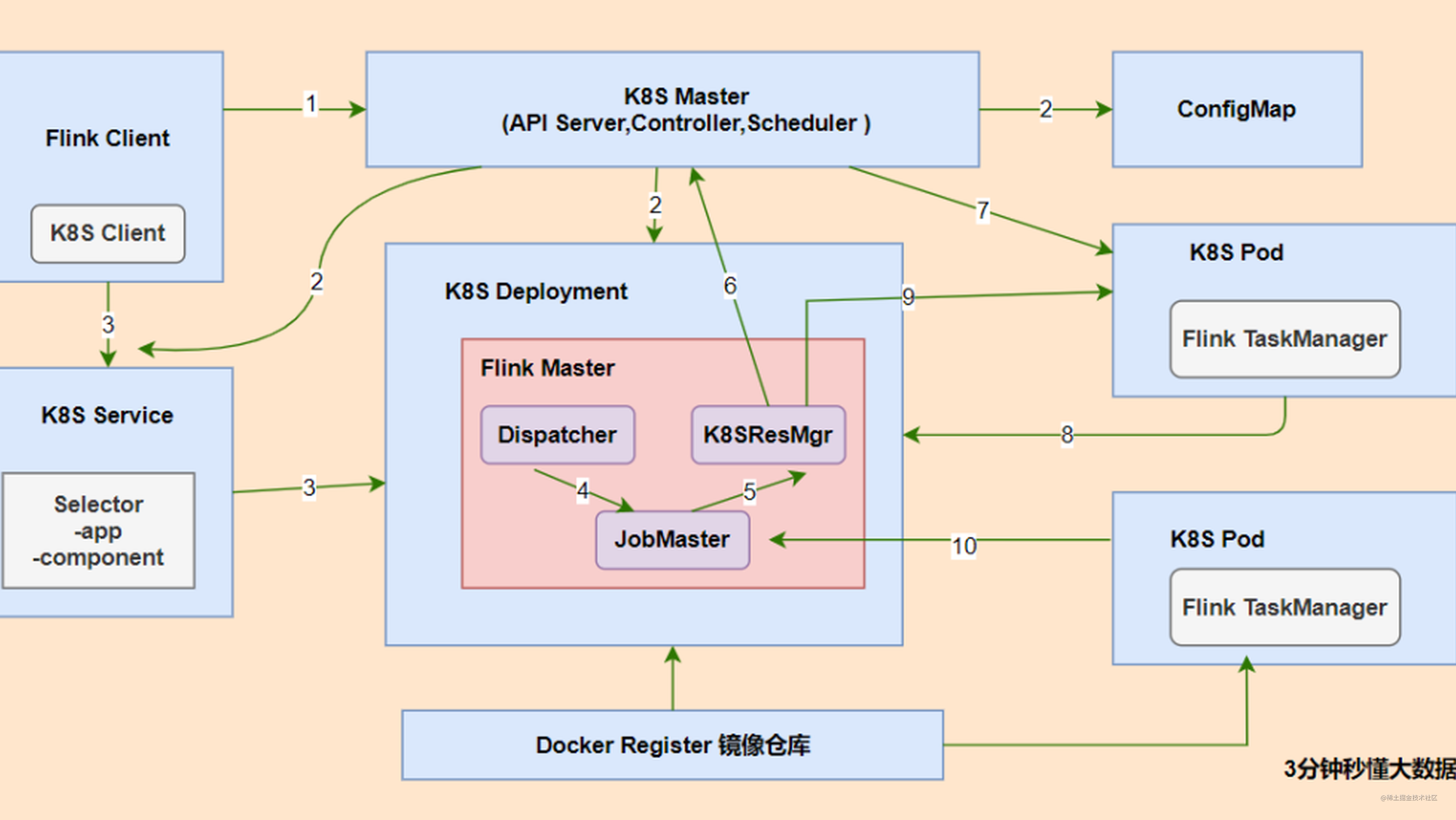 【云原生】Flink on k8s 讲解与实战操作 - 掘金