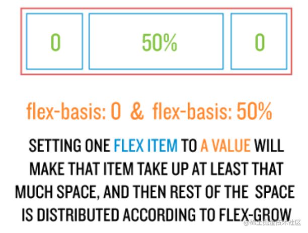 flex-basis中0和auto区别 - 掘金