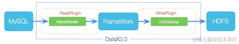 基于DataX3.0和Datax-web构建ETL可视化工具实践介绍datax和datax-web基本概念和架构原理，基 - 掘金