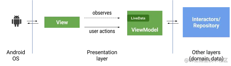 关于LiveData全面详解（附事件总线） - 掘金