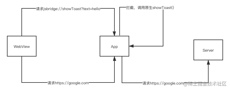 深入浅出JSBridge：从原理到使用 - 掘金