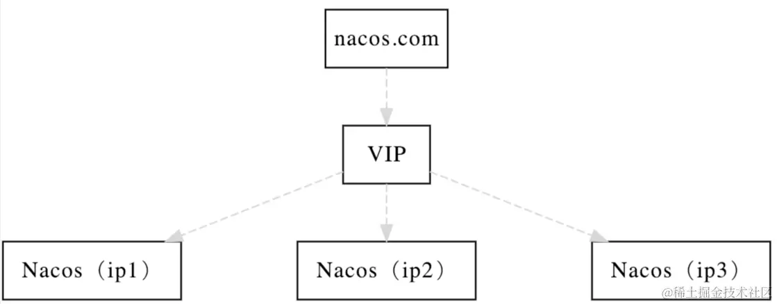 Nacos的使用 - 掘金