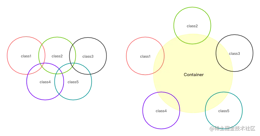 theia中的inversifyJS(上)：inversifyJs详解 theia中深入依赖了一个利用DI(依赖注入)来 - 掘金