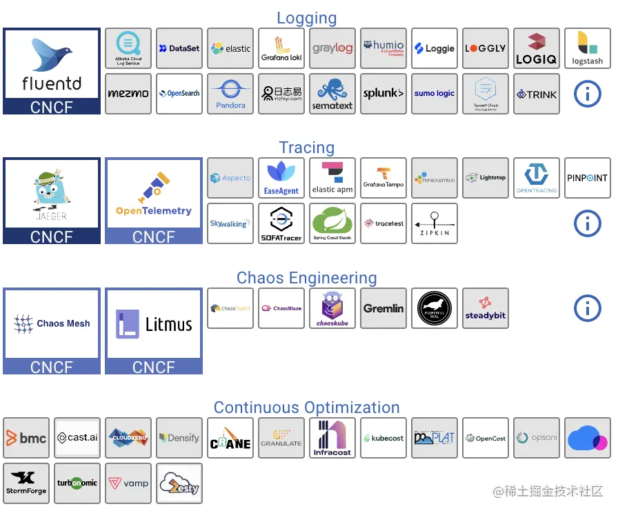 CNCF 全景图简介1-可观测性可分析简介 云原生的风潮越刮越热，并且涌现出了非常多优秀的云原生组件。有必要对这些组件有 - 掘金