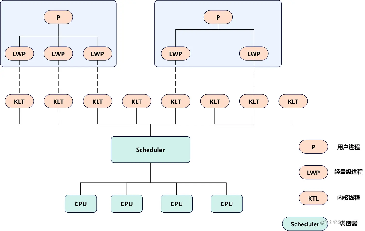 Java线程调度机制与应用结合操作系统中的线程模型，分析java线程模型以及java线程的调度机制，并对java线程如何 掘金
