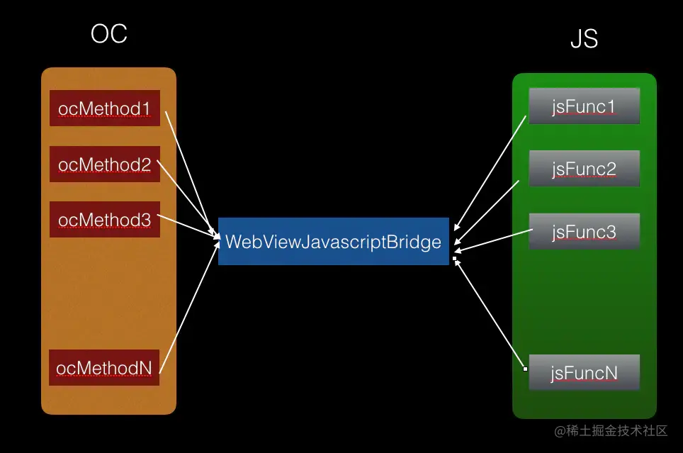 WebViewJavaScriptBridge 基本使用在 iOS 开发 Hybrid App 的时候，有两个 WebV - 掘金