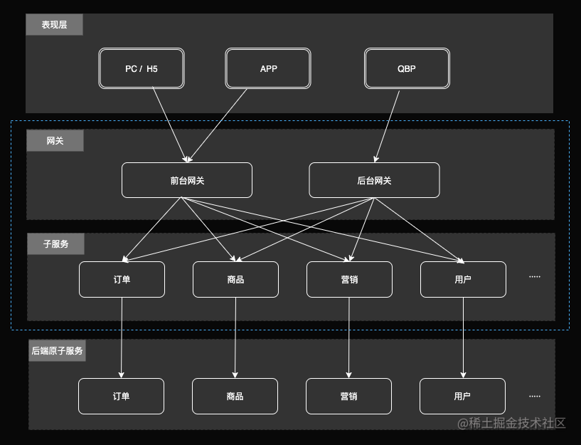 基于 GraphQL 的 BFF 层技术演进之路 - 掘金