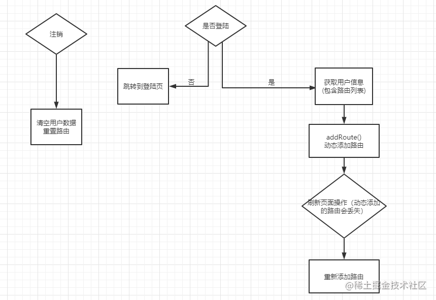 手摸手教你实现vue的动态路由（routerv3x版本） 掘金