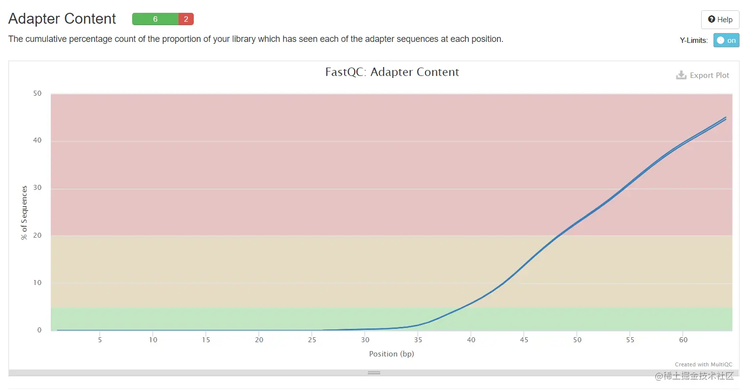 MultiQC的安装及使用MultiQC简介 NGS技术的进步催生了新的实验设计、分析类型和极高通量测序数据的生成。对于 - 掘金