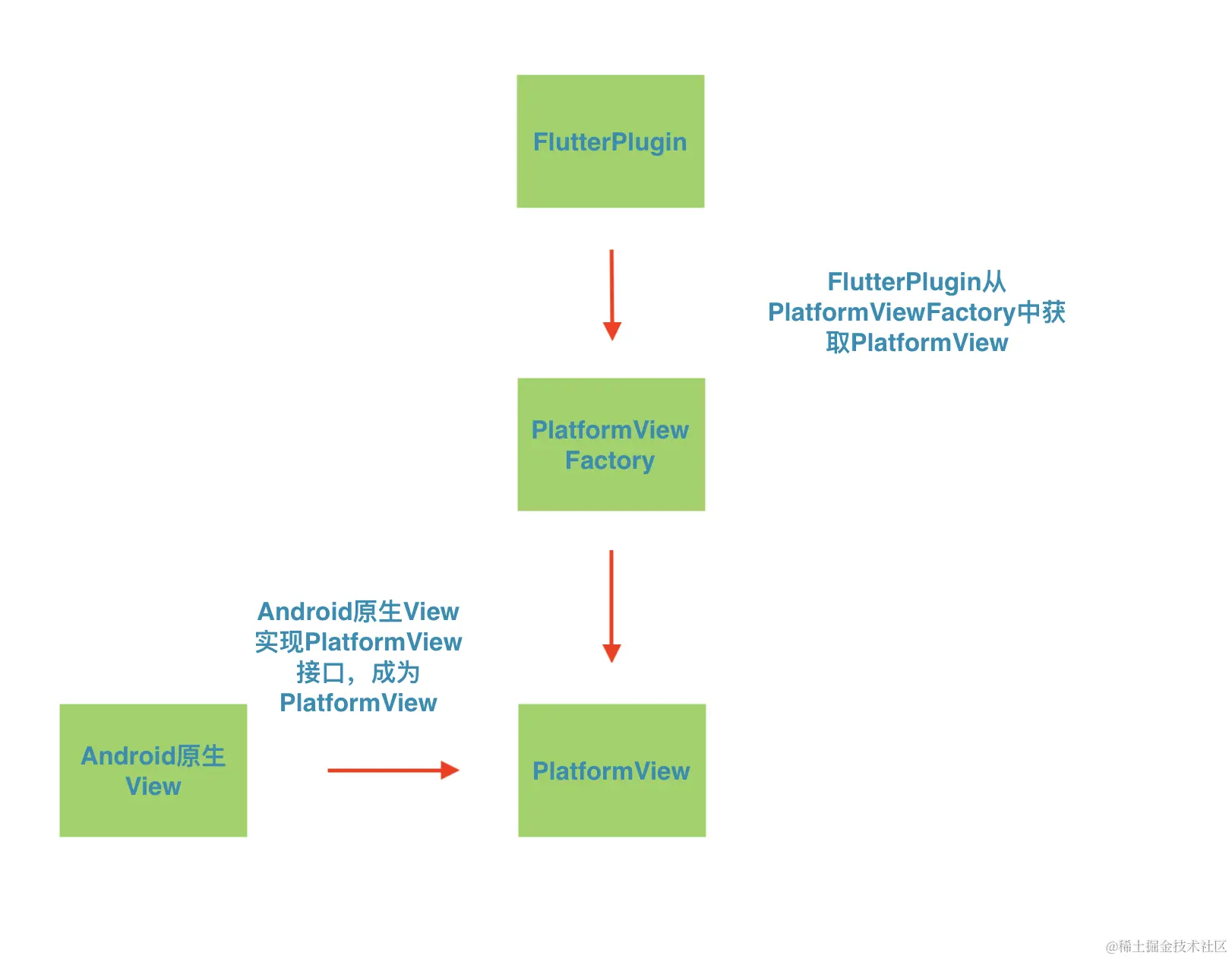 Flutter 页面嵌入 Android原生 View前言 文章主要讲解Flutter页面如何使用Android原生Vi - 掘金