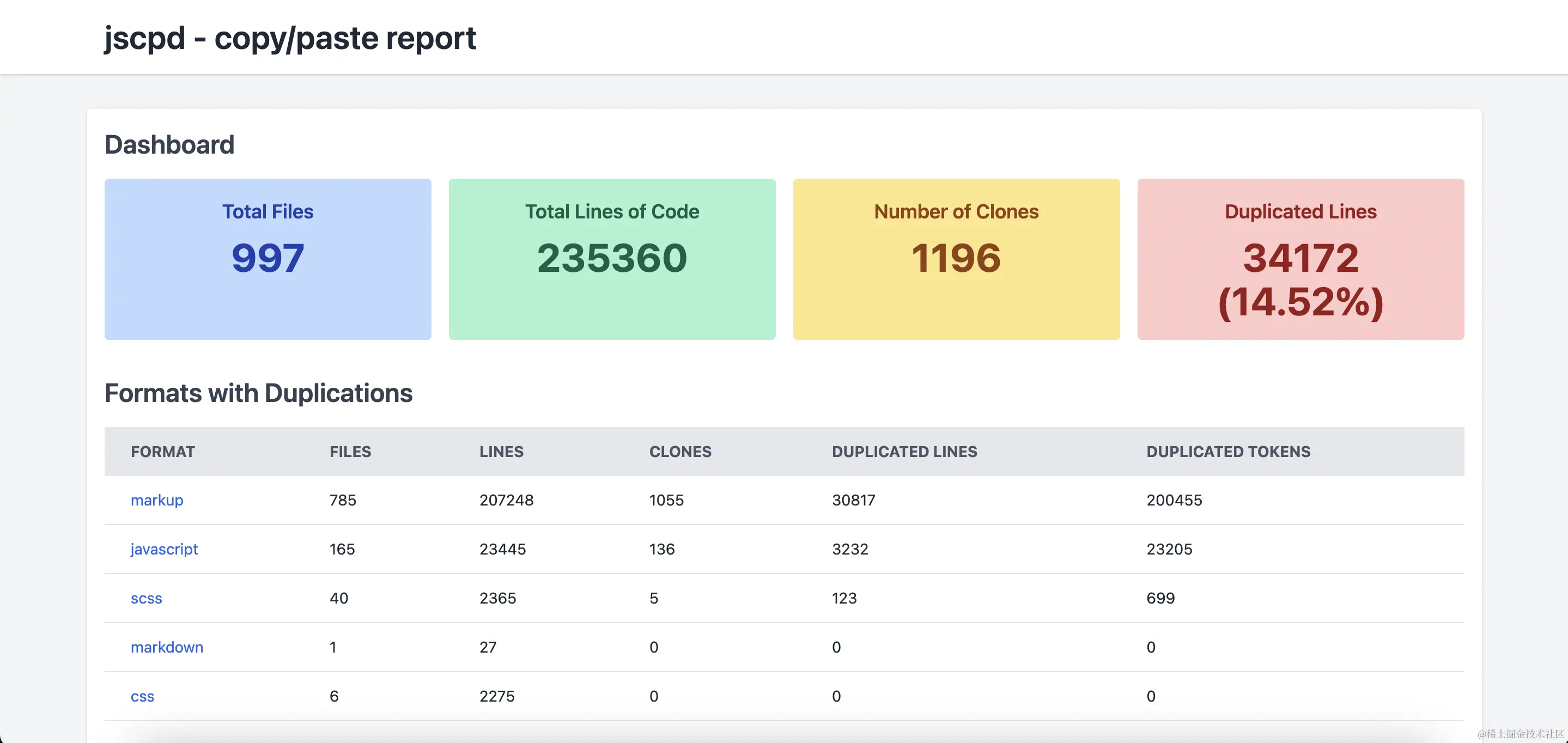 使用jscpd实现单个项目或多个项目代码重复度检测一个项目运行久了，中间又经过开发人员的更替，常常会导致项目代码臃肿，重 - 掘金