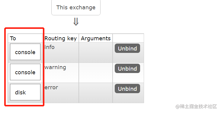 RabbitMQ routing mode (Direct) | RabbitMQ - Moment For Technology