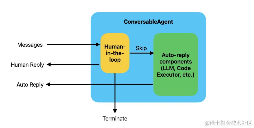 AutoGen: 代码执行与工具调用上一篇介绍了AutoGen的基本概念及基础用法,本篇通过一些完整的示例来了解其更多的 - 掘金