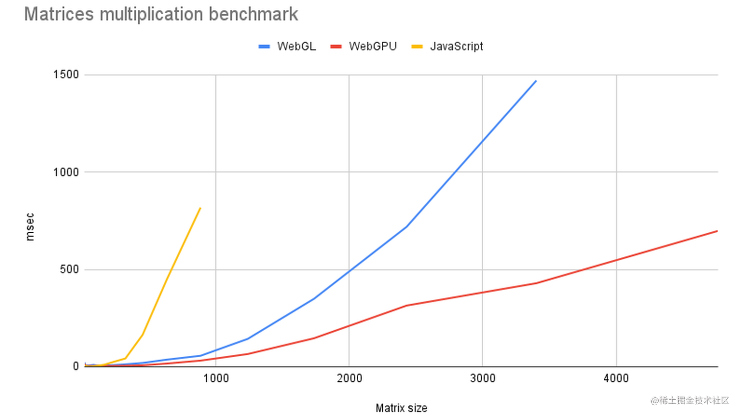 [译]WebGPU 与 WebGL 的计算性能差异 - 掘金
