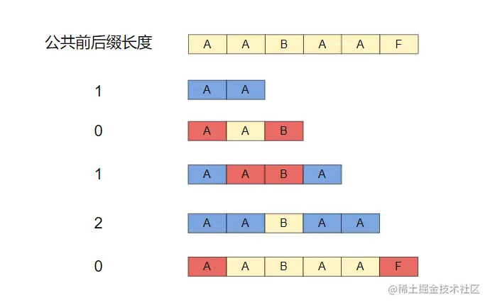 从 Kmp算法到 Java的 Dexofstring Str方法leetcode 28 实现 St 掘金