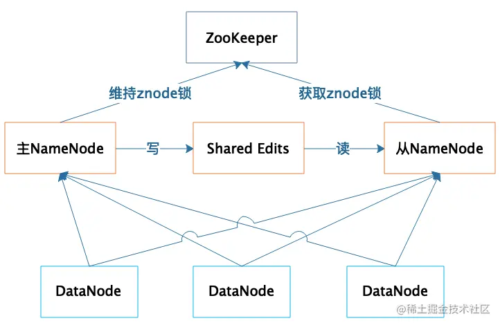 我眼中的大数据（二）——HDFS 前言 Hadoop的第一个产品是HDFS，可以说分布式文件存储是分布式计算的基础，也 - 掘金