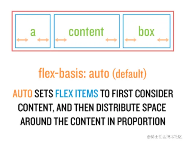flex-basis中0和auto区别flex-basis中0和auto区别是什么呢？ grow和shrink如何影响f - 掘金