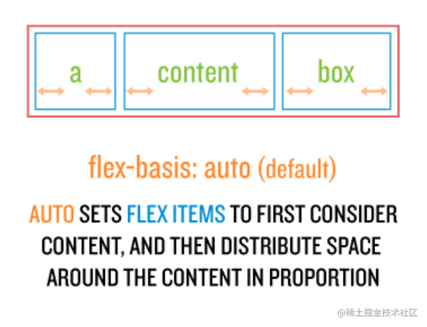 flex-basis中0和auto区别 - 掘金
