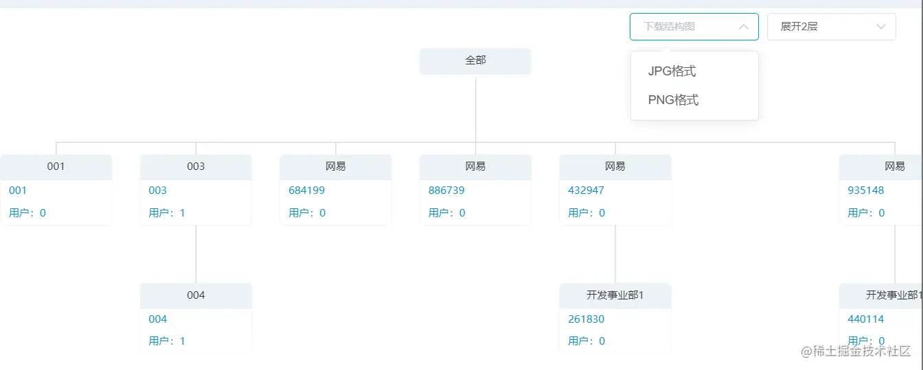 Echarts Tree踩坑之旅需要展示一个组织结构图，默认展开三层，可以下载文件，具体需求如下图： 经过选择，最终决定 - 掘金