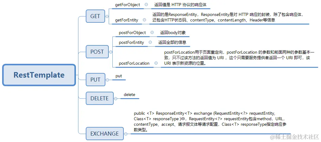 Java实现远程调用方案汇总Java实现远程调用方案汇总 一,前言 在工作中很多时候需要将自身平台与其他平台（系统）进行 - 掘金