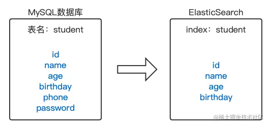 基于MySQL binlog日志，实现Elasticsearch近实时同步实践本文讨论的是Source为MySQL、Ta - 掘金