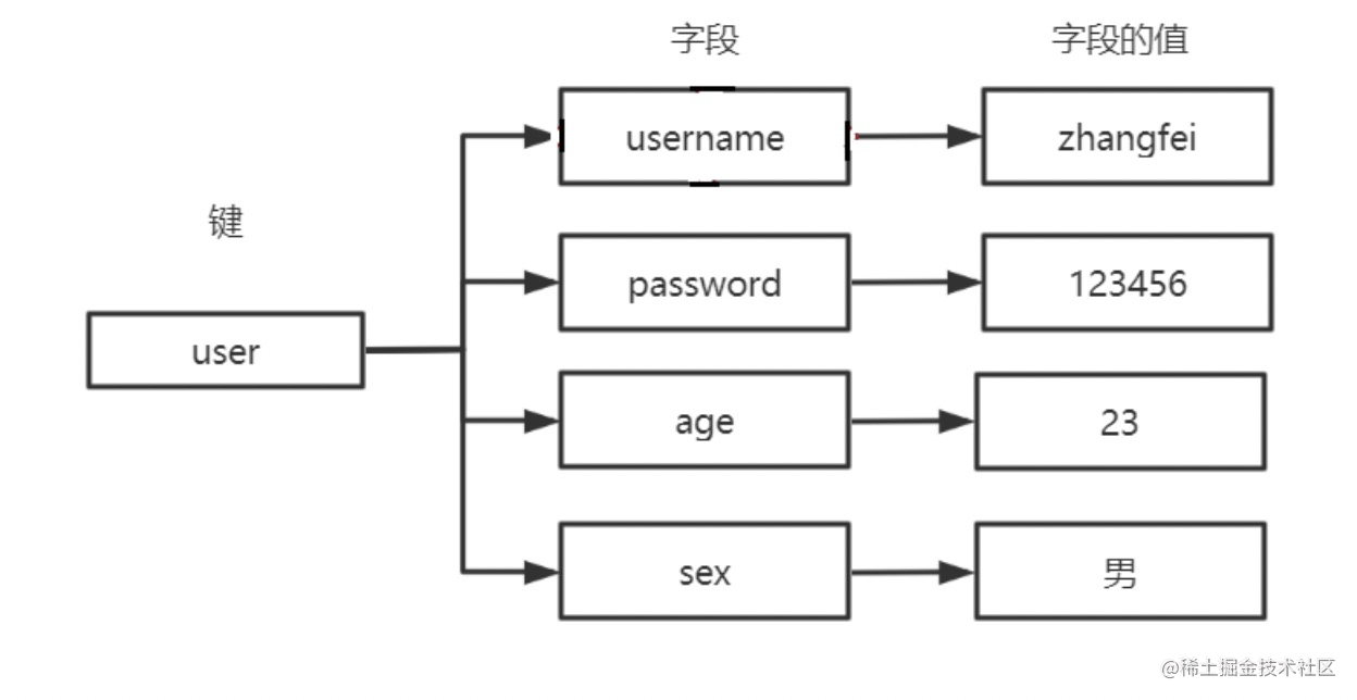Redis series of data structures - Moment For Technology