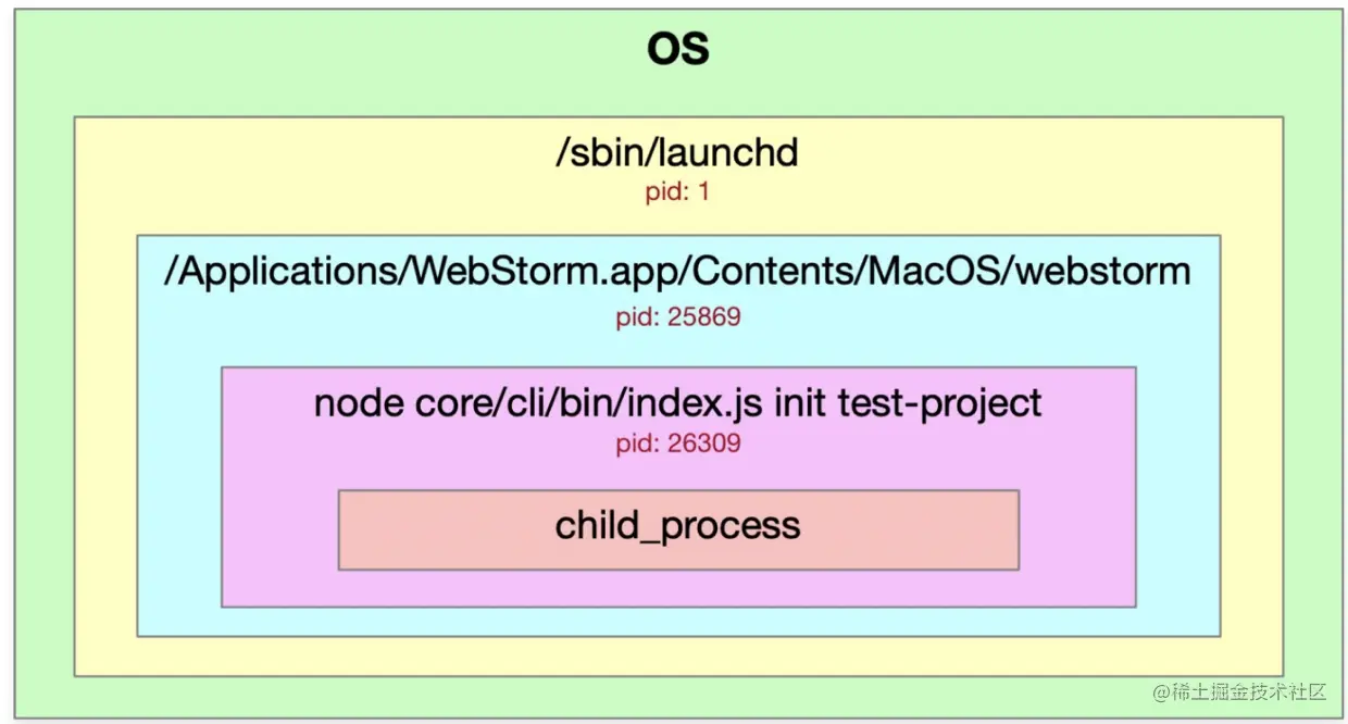 一文弄懂nodejs的多进程开发为了充分利用多核cpu资源，node提供了child_process和cluster模块 - 掘金